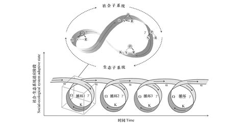 基于适应性循环理论与压力 状态 响应框架的区域社会 生态系统演进研究