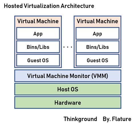 Hosted Virtualization Architecture ThinkGround