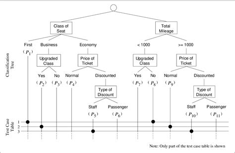 Figure 1 From A New Restructuring Algorithm For The Classification Tree