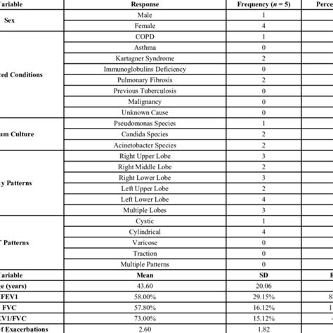 The Characteristics Of The Dead Patients With Bronchiectasis