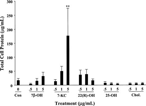 The Effects Of Selected Oxysterols On Thp 1 Cell Differentiation Thp 1