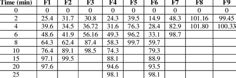 In Vitro Drug Release Of All The Formulations Download Table