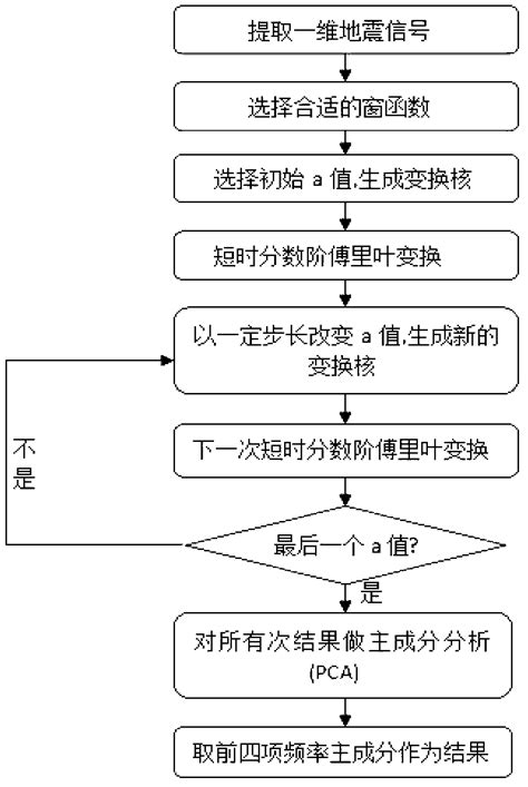 Seismic Signal Time Frequency Decomposition Method Based On Short Time Fractional Fourier