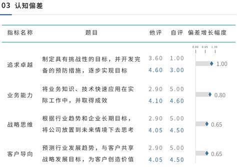 360度反馈系统360度评估360度测评askform人才测评云平台