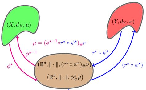 Illustration Of The Preserving Measure Mappings Between The Mm Spaces Download Scientific