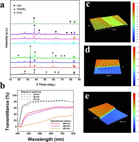 A X Ray Diffraction Xrd Patterns Of Nio Films With Different