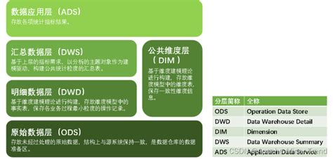 【离线数仓 4 数据仓库设计 分层规划and构建流程】离线数仓的设计 Csdn博客