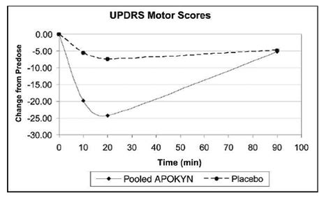 Apokyn Apomorphine Uses Dosage Side Effects Interactions Warning