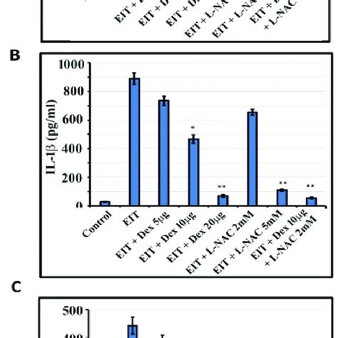 Proinflammatory Cytokines The Levels Of Tnf α A Il 1β B And Il 6