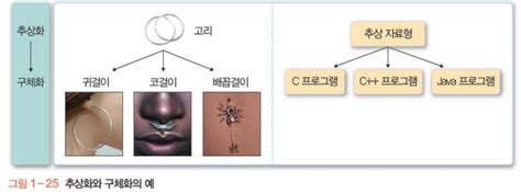 자료구조 자료의 추상화