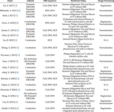 table reporting general information on datasets and their format mr