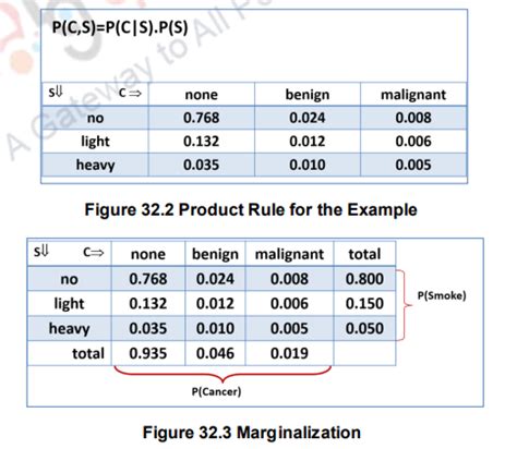 Bayesian Belief Networks II Machine Learning
