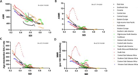 The Correlation Analyses Between Sdi And Asr Or Mmr Of Msmi In 21