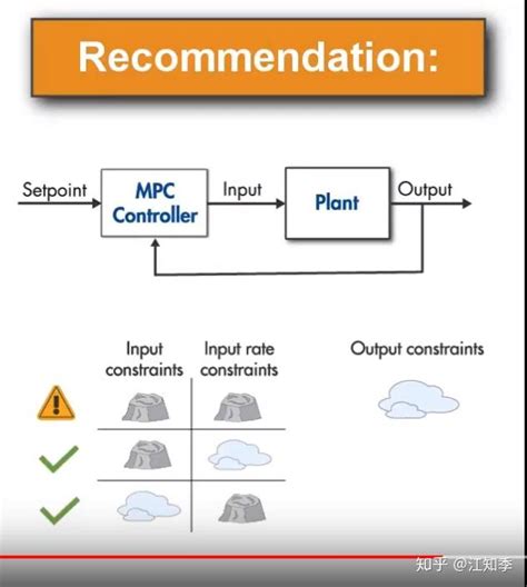 Mpc模型预测控制（3） Mpc参数设计 知乎