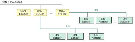 Automotive Interfacing Lin Bus With Can Electrical Engineering