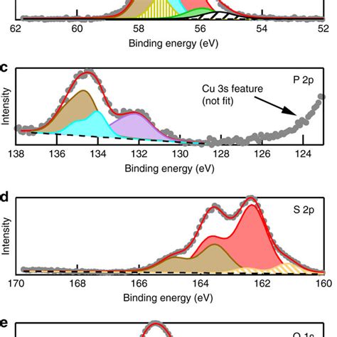 Pdf Operando X Ray Photoelectron Spectroscopy Of Solid Electrolyte