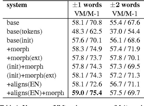 Table 1 From A Bayesian Mixture Model For Pos Induction Using Multiple