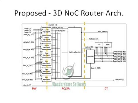 Veltech University DESIGN OF 3D NoC ROUTER ARCHITECTURE FOR MULTICORE