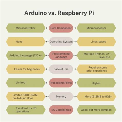 Arduino Vs Raspberry Pi Key Differences And Use Cases