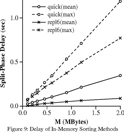 Figure 9 From Memory Adaptive External Sorting Semantic Scholar