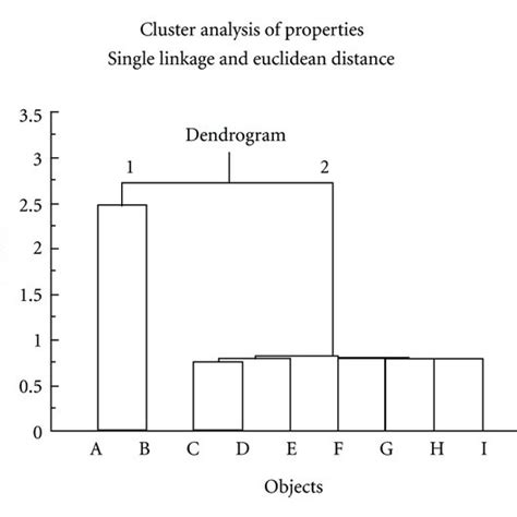 A Dendrogram Plot Of Hierarchical Cluster Analysis Utilizing Single
