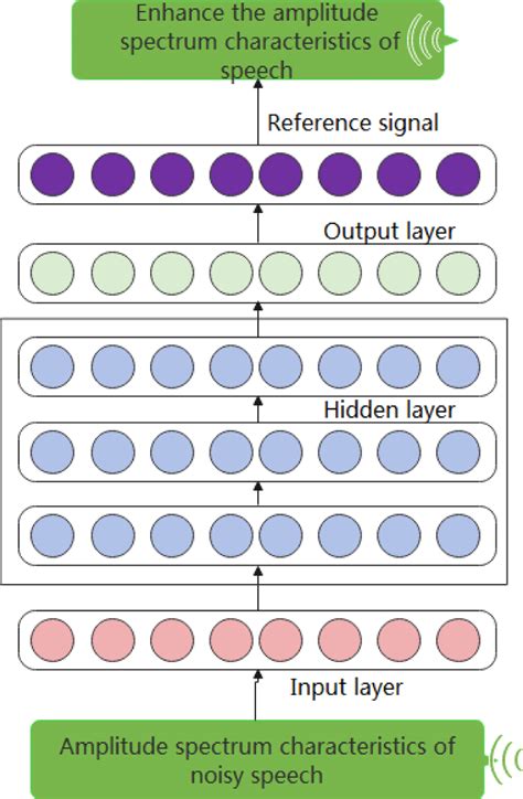 End To End Dnn Regression Speech Enhancement Architecture Download