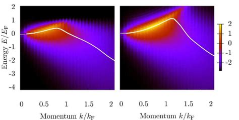 the momentum resolved rf spectra for the gapless system at zero