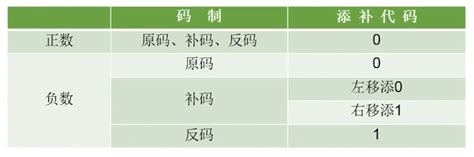 逻辑移位、算数移位区别and移位规则逻辑移位和算术移位 进位的区别 Csdn博客 逻辑移位、算数移位区别and移位规则逻辑移位和算术移位 进位的区别 Csdn博客