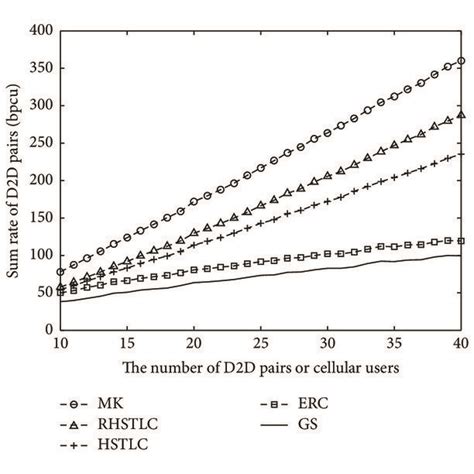 System Throughput Comparison Among Different Algorithms Versus User