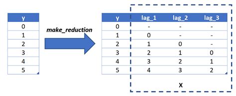 yes now convert all your sklearn models to time series model