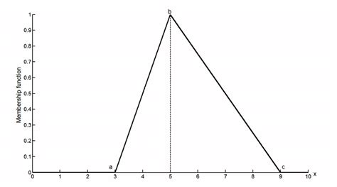Triangular Fuzzy Number Download Scientific Diagram