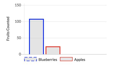 How To Center Bars On X Axis Of Chart Js Bar Graph Stack Overflow