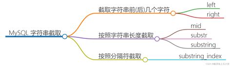 Mysql 字符串截取 Left、right、substring、substringindexmysql分隔符截取 Csdn博客