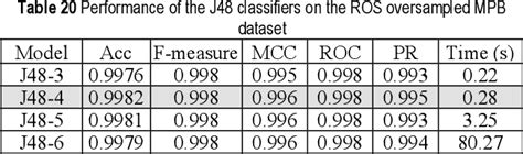 Table 20 From Bgp Anomaly Detection With Balanced Datasets Semantic Scholar