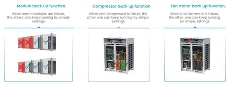 Gree Vrf Multi Zone Split Air Conditioner Vrf Vrv 380v 50hz R410a Buy
