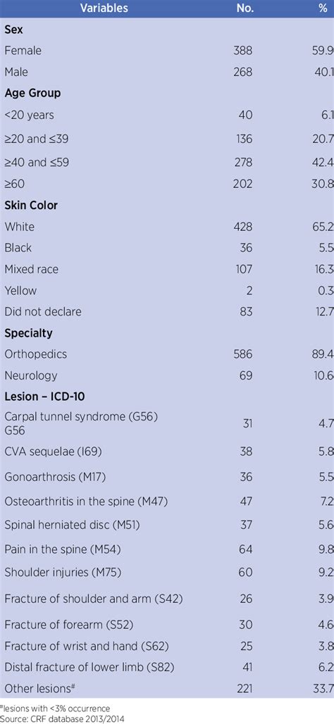Description Of The Sample And Major Lesions Icd 10 Download Table