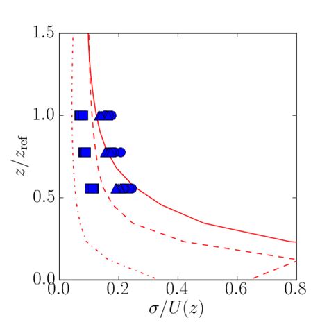 Comparison Of Vertical Profile Of Time Averaged Relative Turbulent