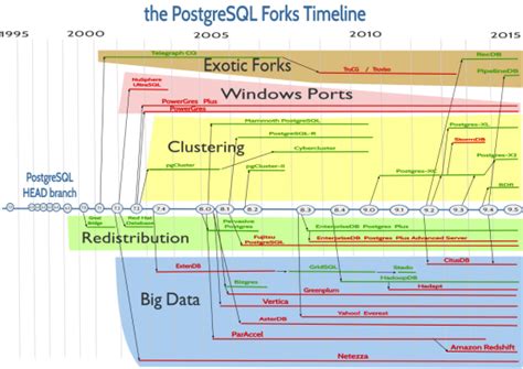 Postgresql