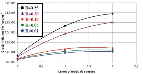 Effect Of Residuals Stresses Levels For Different Stress Ratio On Download Scientific Diagram