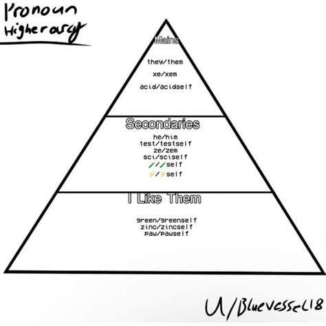 My Pronoun Hierarchy 3 R Xenogendersandmore