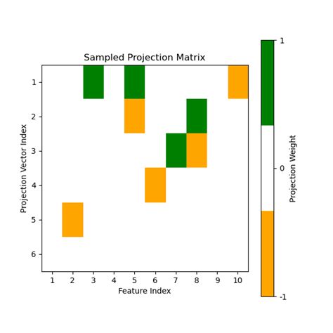 Plot The Sparse Projection Matrices Of An Oblique Tree — Treeple 0 9 1 Documentation