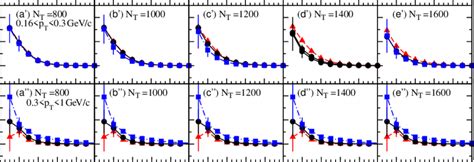 three particles cumulant correlations c 3 versus q 3 for the large