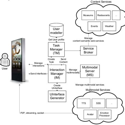 Examples Of The Icd Interface Download Scientific Diagram