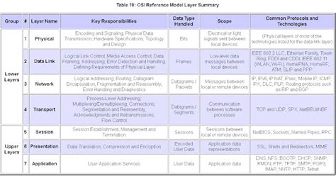 IT Information OSI Reference Model Layer Summary