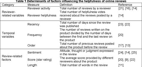 Table 1 From A Novel Approach To Predict The Helpfulness Of Online