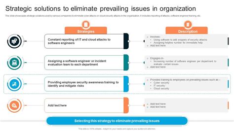 Strategic Solutions To Eliminate Prevailing Implementing Organizational Security Training Ppt