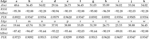 The Determined Rssi And Per Values Download Scientific Diagram The Determined Rssi And Per Values Download Scientific Diagram