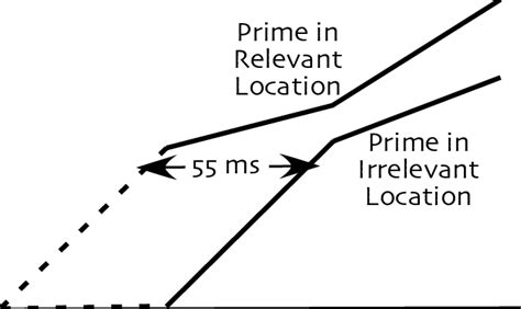 Priming As A Function Of Soa Download Scientific Diagram