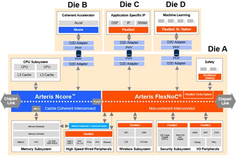 Accelerating Risc V Development With Network On Chip Ip Edn Asia