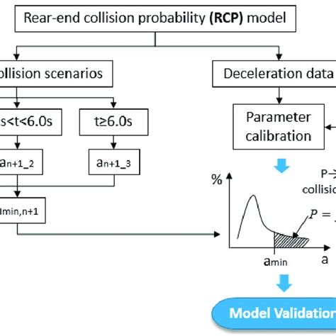 Framework Of The Rcp Model Download Scientific Diagram